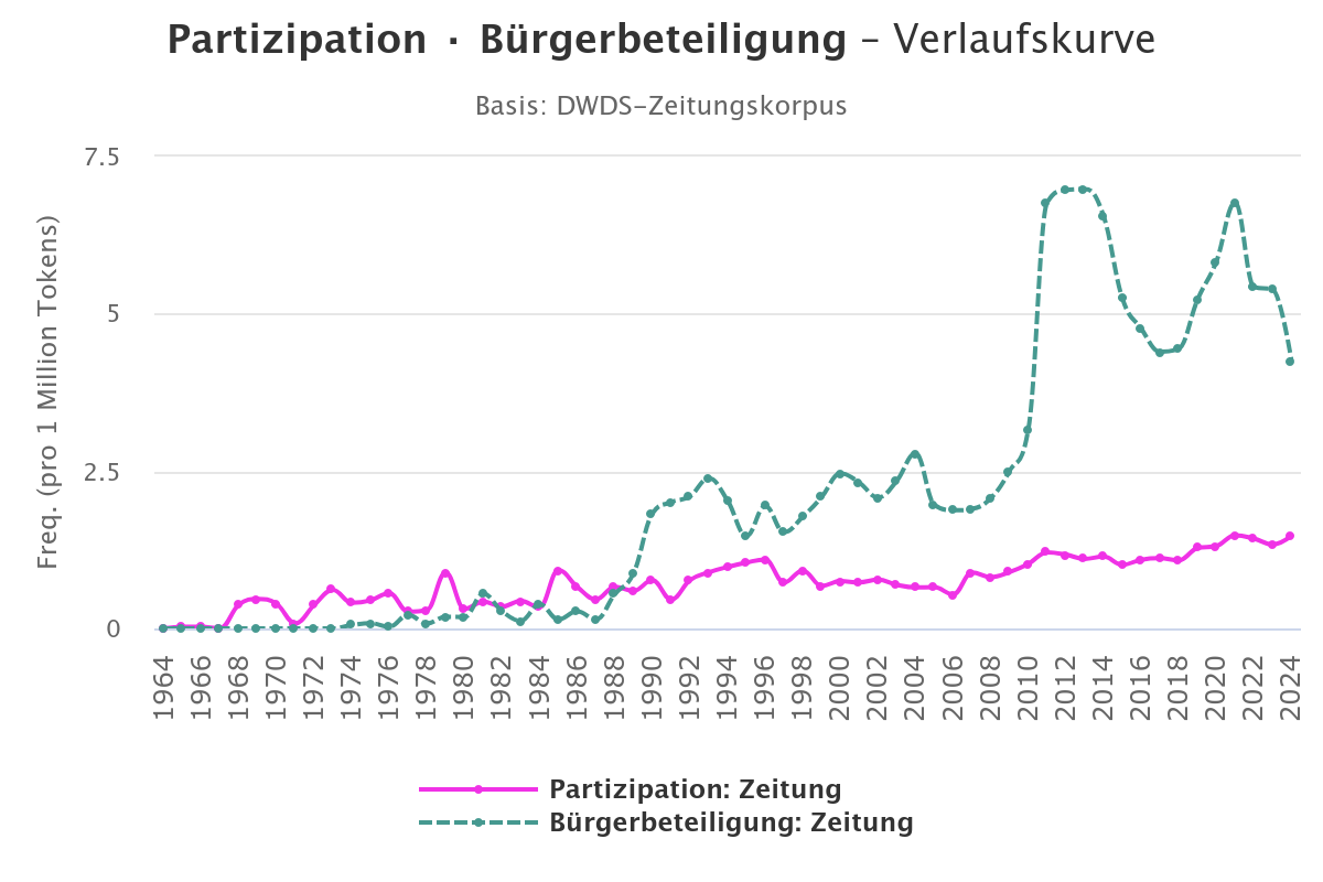 Wer will eigentlich Partizipation?